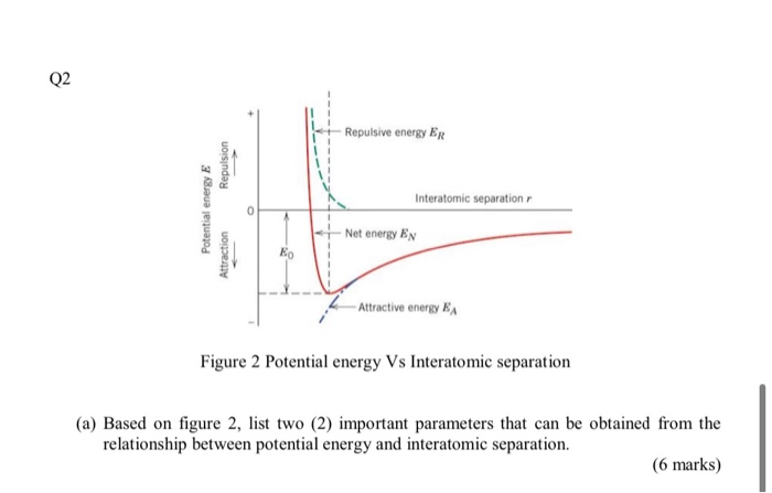 Solved Q2 Repulsive energy ER Repulsion Potential energy E | Chegg.com
