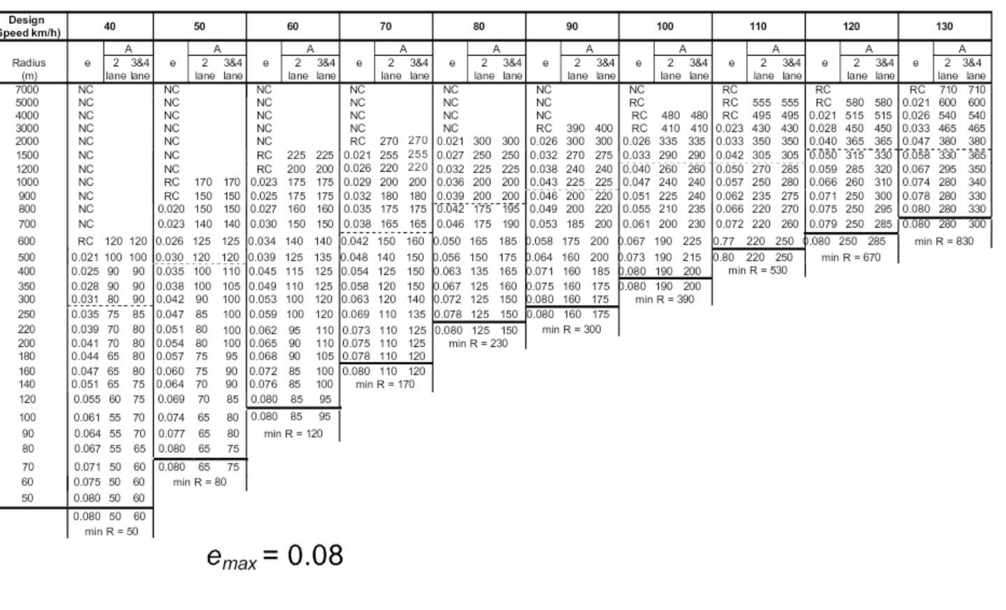 Solved On Table 2.1.2.7 Superelevation and Minimum Spiral | Chegg.com