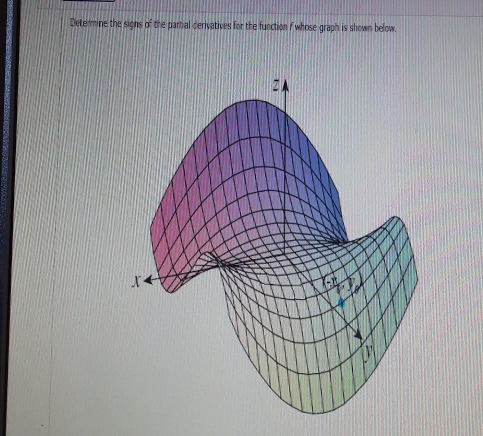 Solved Determine the signs of the partial derivatives for | Chegg.com
