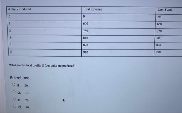 Solved What are the total profits if four units are | Chegg.com