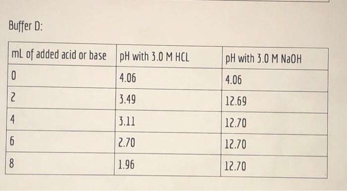 Solved (Cacid) Experiment 10 Buffers and Buffer Capacity | Chegg.com