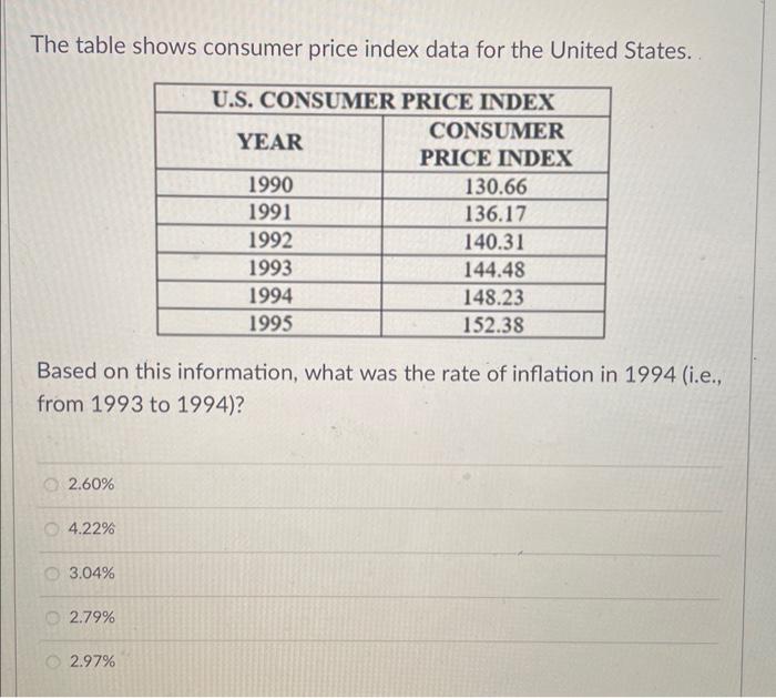 Solved The table shows consumer price index data for the | Chegg.com