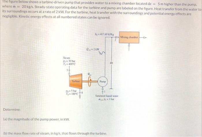 Solved The figure below shows a turbine-driven pump that | Chegg.com