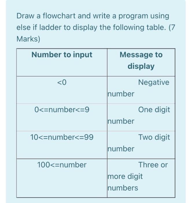 Solved Draw a flowchart and write a program using else if | Chegg.com