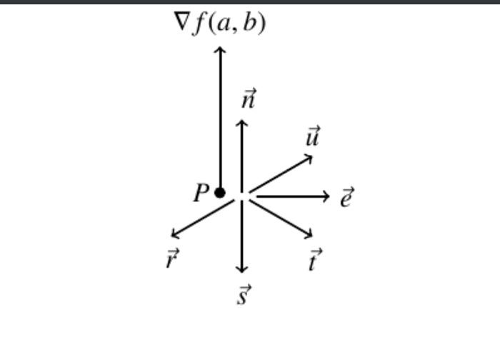 Solved (Click (1 point) The gradient vector f(a, b) at a | Chegg.com