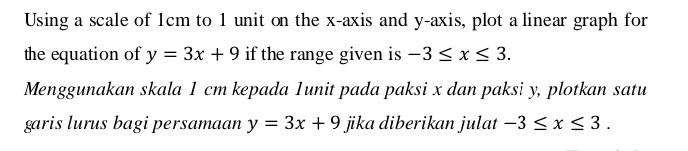 Solved Using a scale of 1cm to 1 unit on the x-axis and | Chegg.com