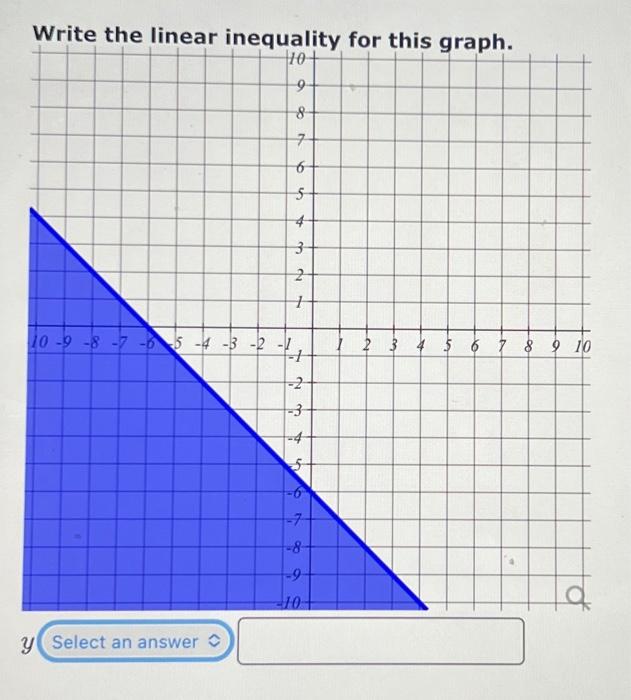 Solved Write the linear inequality for this graph. y Select | Chegg.com