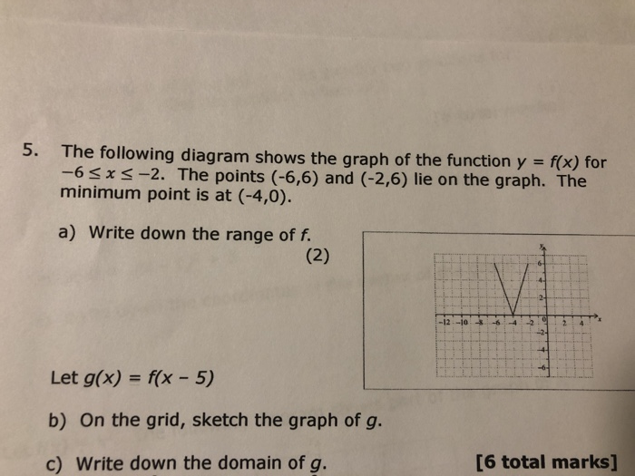 Solved 5. The following diagram shows the graph of the | Chegg.com