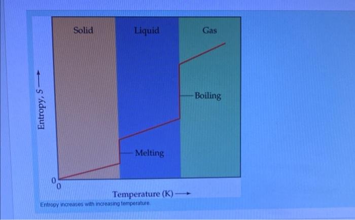Solved Solid Liquid Gas Boiling Entropy, Melting Temperature | Chegg.com
