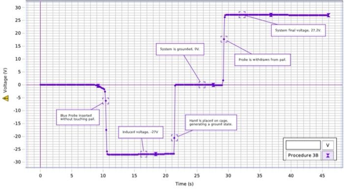 Solved This graph is part of a Faraday ice pail experiment. | Chegg.com