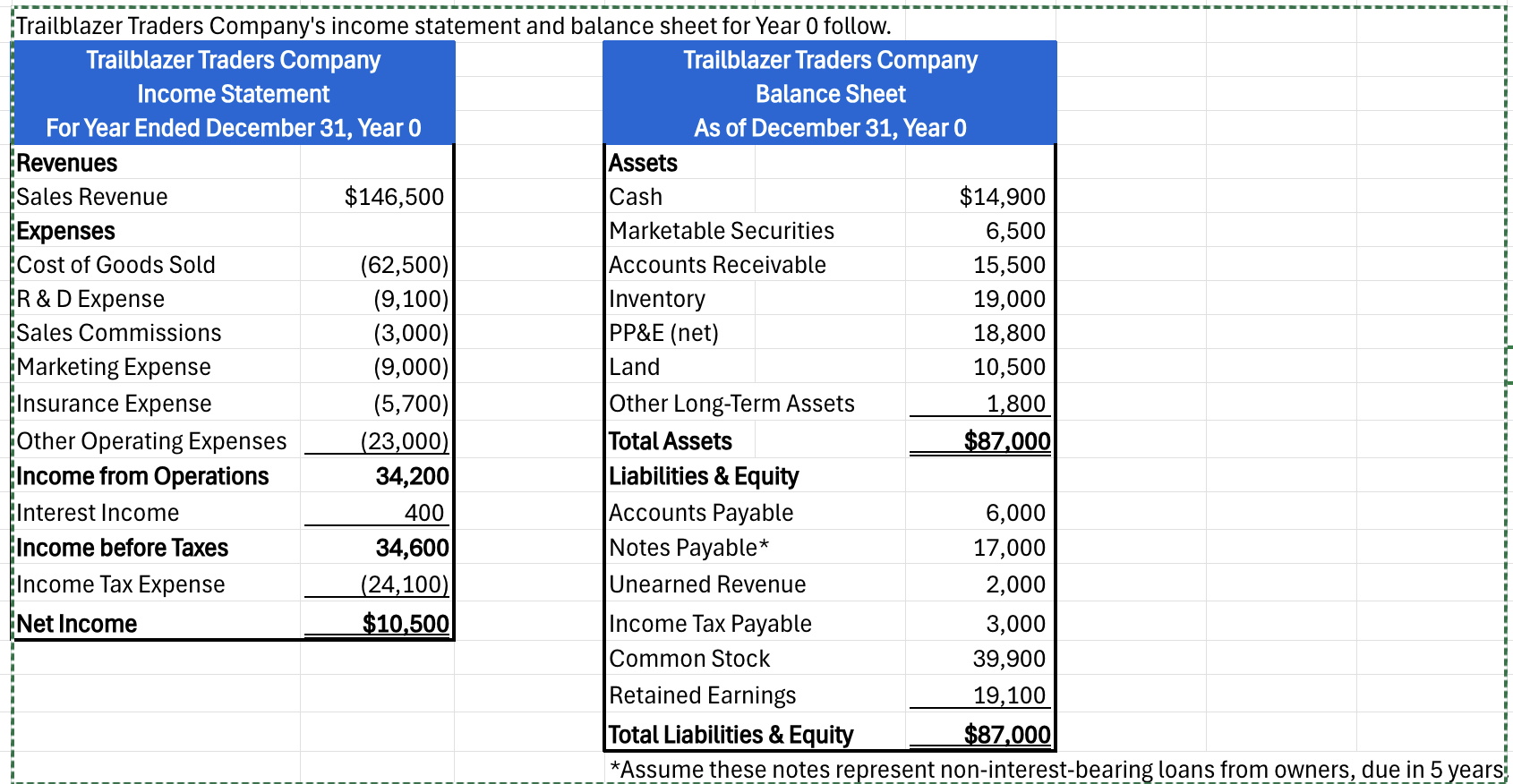 Solved Trailblazer Traders Company's income statement and | Chegg.com