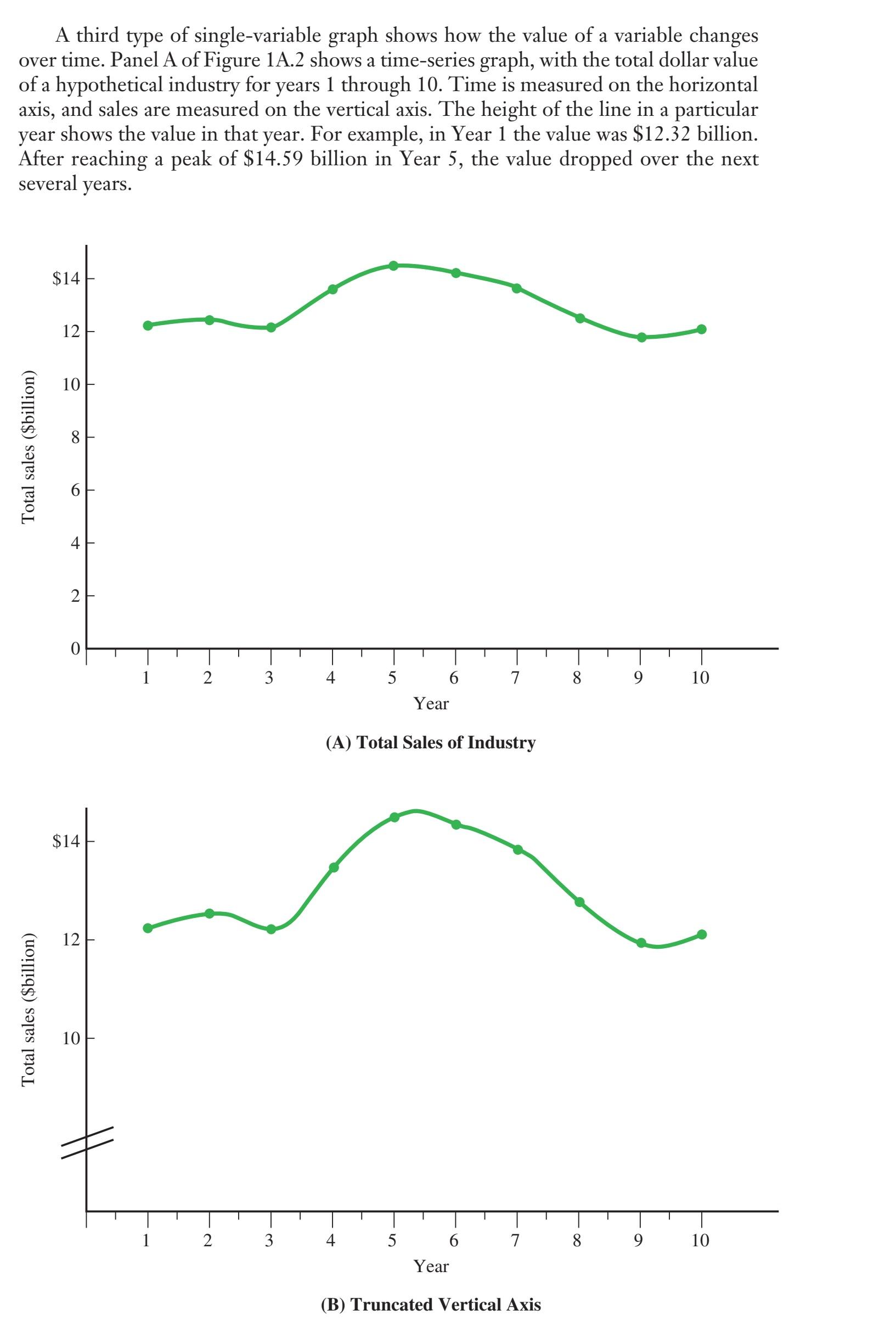 Solved A third type of single-variable graph shows how the | Chegg.com