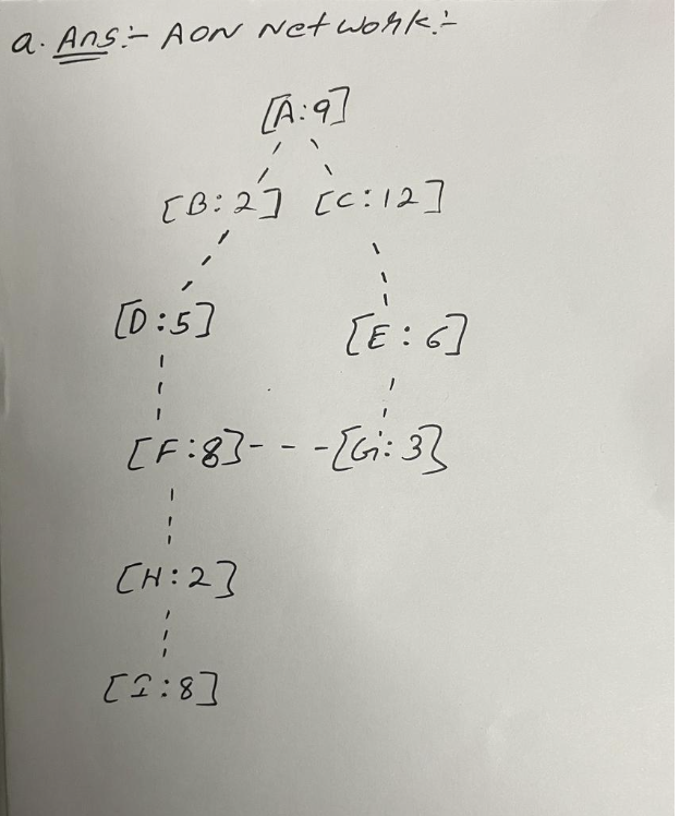 Solved A.Construct the AON network for this problem.B. | Chegg.com