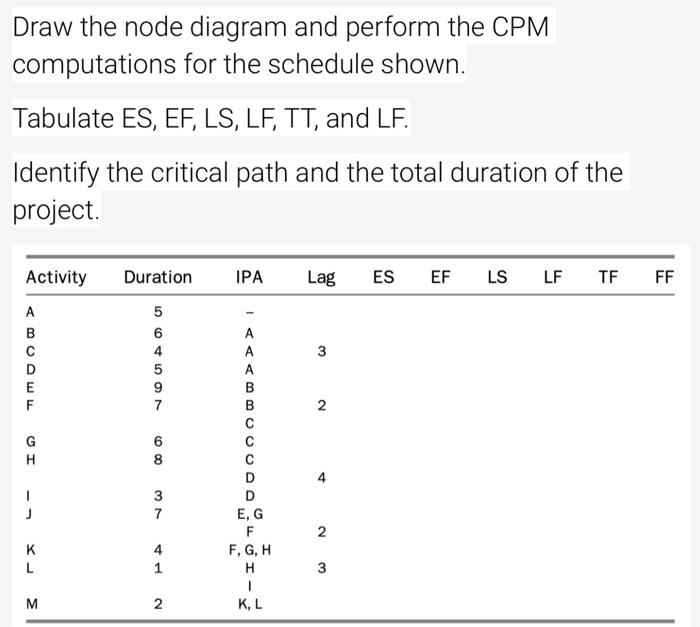 Solved Draw the node diagram and perform the CPM | Chegg.com