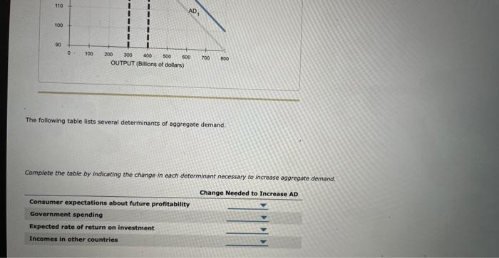Solved ierminants of aggregate demand llowing graph shows an | Chegg.com