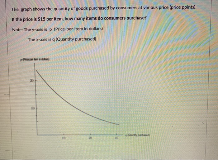 Solved The graph shows the quantity of goods purchased by | Chegg.com