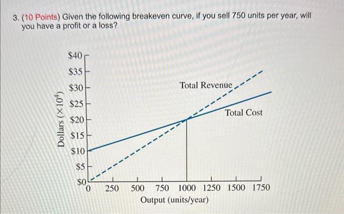 Solved 3. (10 Points) Given the following breakeven curve, | Chegg.com