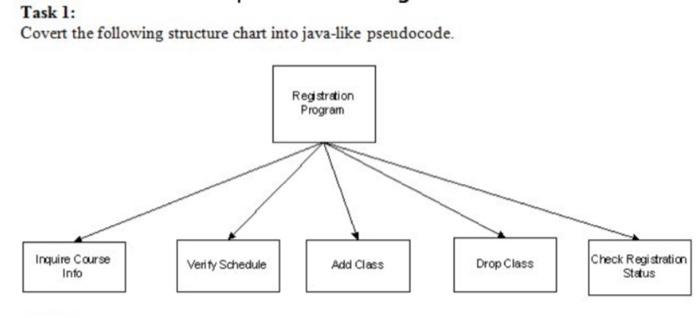 Solved Task 1: Covert the following structure chart into | Chegg.com