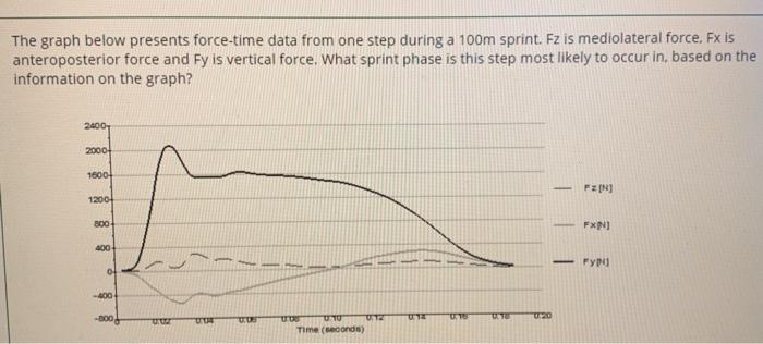 Solved The graph below presents force-time data from one | Chegg.com