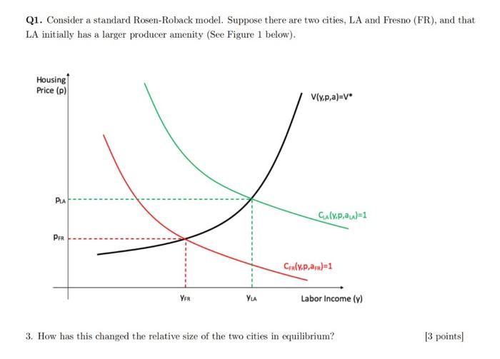 Solved Q1. Consider a standard Rosen-Roback model. Suppose | Chegg.com