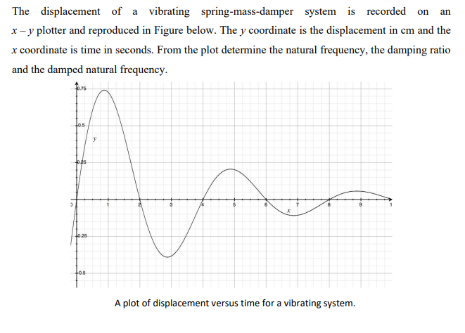 Solved The displacement of a vibrating spring-mass-damper | Chegg.com