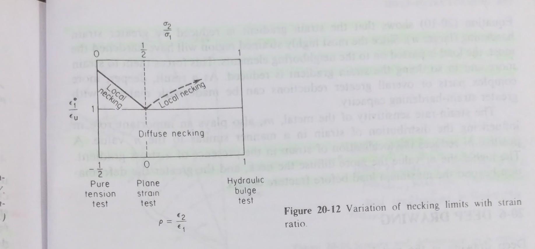 Solved Figure 20-12 Variation of necking limits with strain | Chegg.com