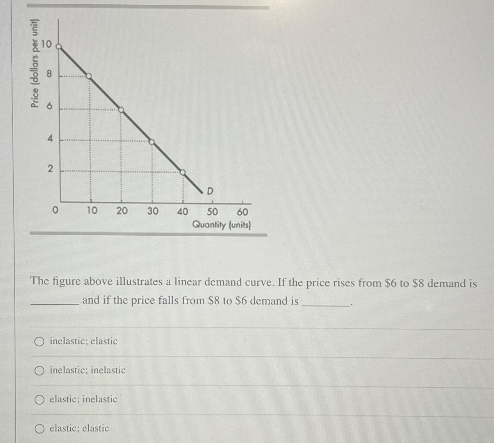Solved The figure above illustrates a linear demand curve. | Chegg.com
