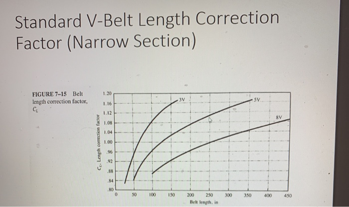 Solved find v belt drive design powerselect belt | Chegg.com