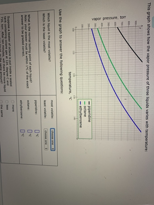 Solved vapor pressure, torr This graph shows how the vapor | Chegg.com