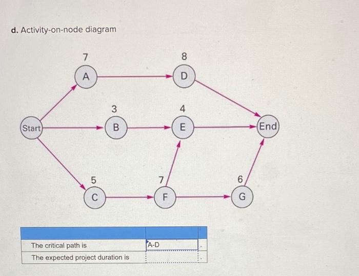 Solved For each of the following network diagrams, determine | Chegg.com