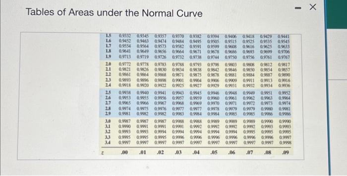 Solved Tables of Areas under the Normal CurveTables of Areas | Chegg.com