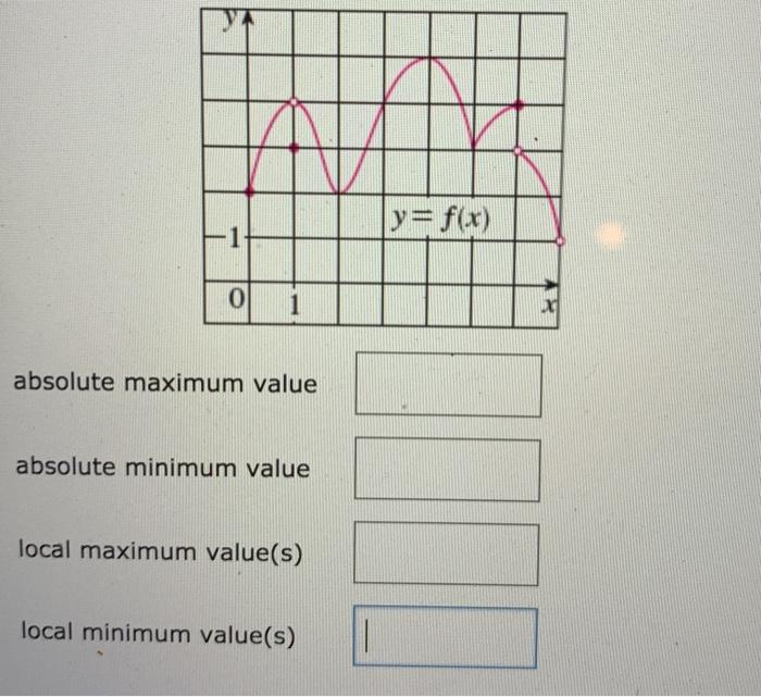 Solved Use the graph to state the absolute and local maximum | Chegg.com