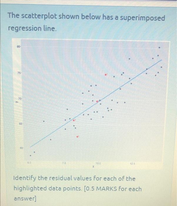 Solved The scatterplot shown below has a superimposed | Chegg.com