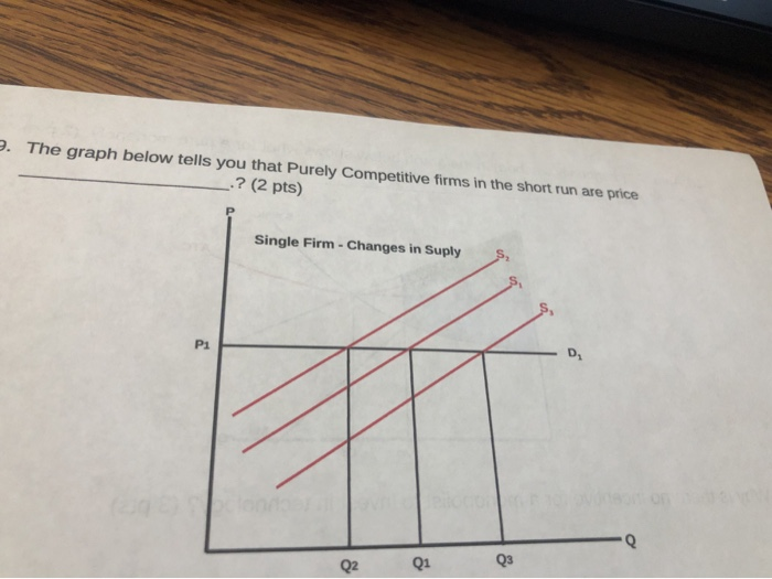 Solved 2. The graph below tells you that Purely Competitive | Chegg.com