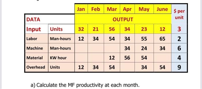 Solved a) Calculate the MF productivity at each month. | Chegg.com