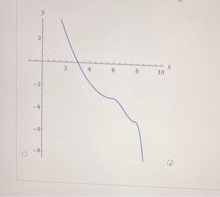 Solved Sketch the graph of a function f having the given | Chegg.com