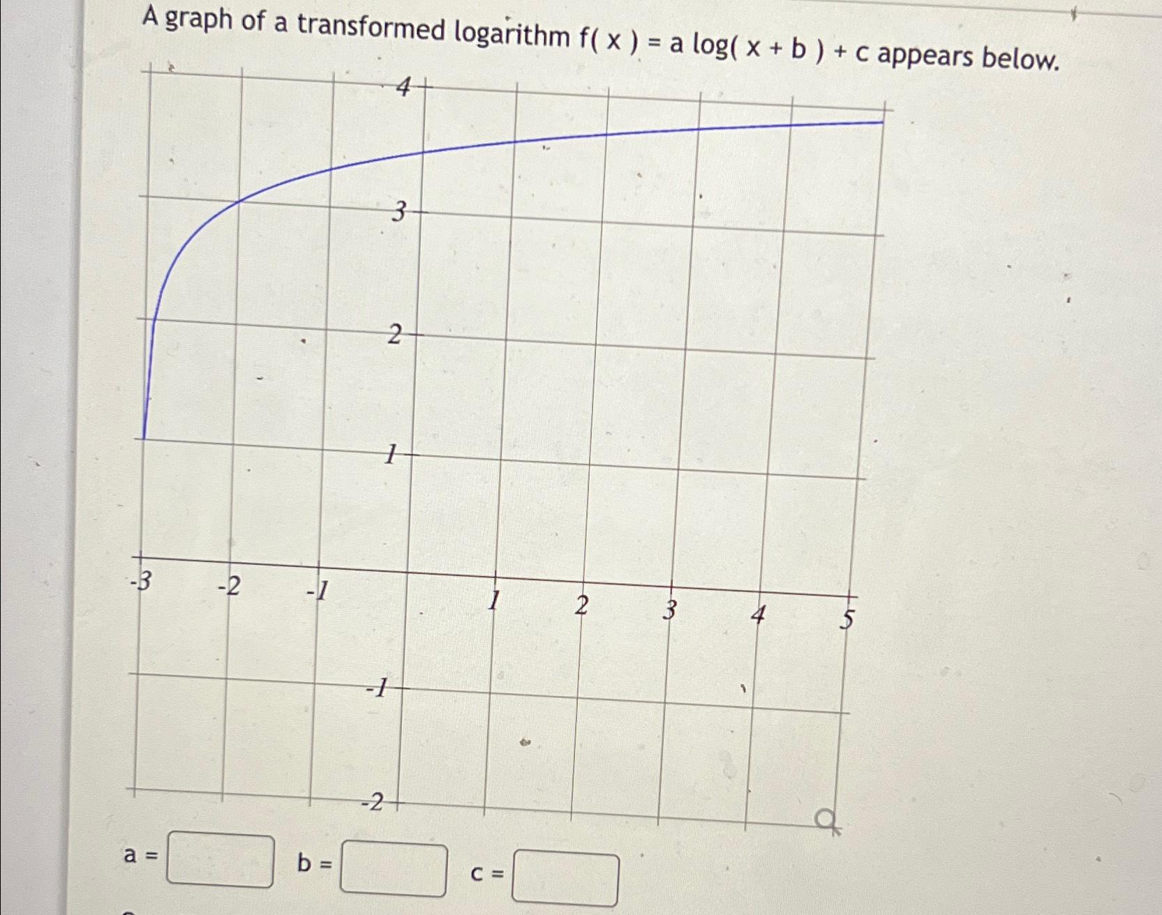 Solved A graph of a transformed logarithm f(x)=alog(x+b)+c | Chegg.com