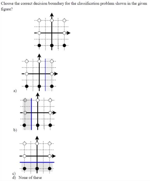 Solved Choose the correct decision boundary for the | Chegg.com
