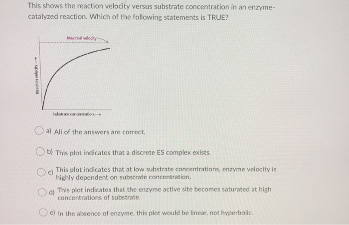 Solved This shows the reaction velocity versus substrate | Chegg.com