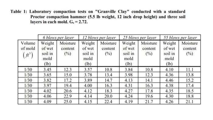Solved Using the laboratory compaction data presented in | Chegg.com
