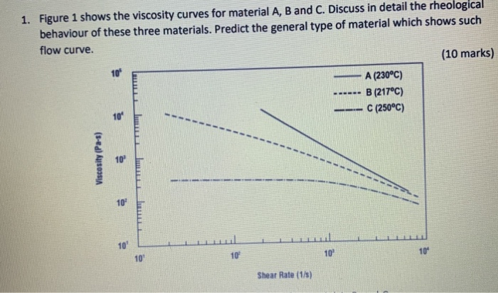 Solved 1. Figure 1 shows the viscosity curves for material | Chegg.com