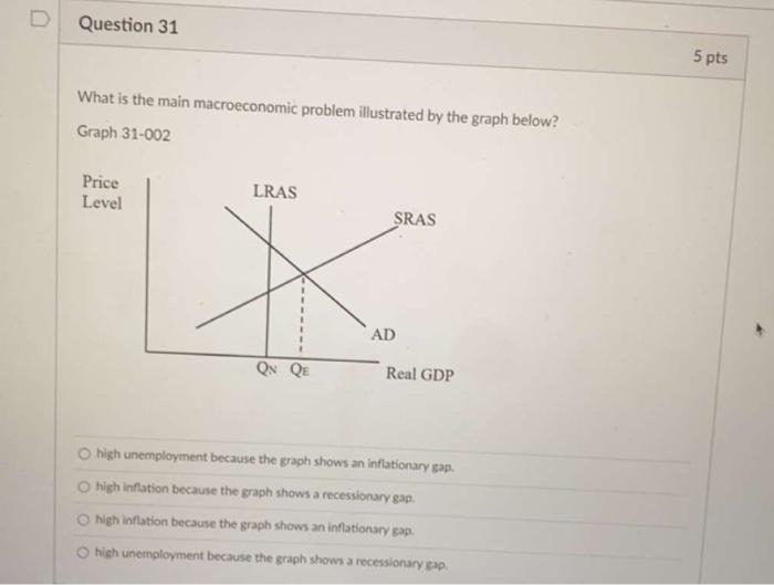 Solved What is the main macroeconomic problem illustrated by | Chegg.com
