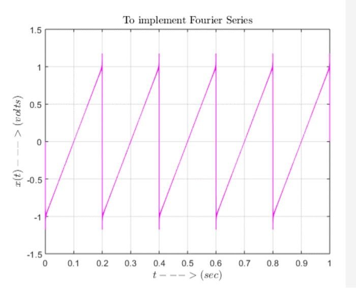 Solved Question 1 The Fourier series expression of t) is | Chegg.com