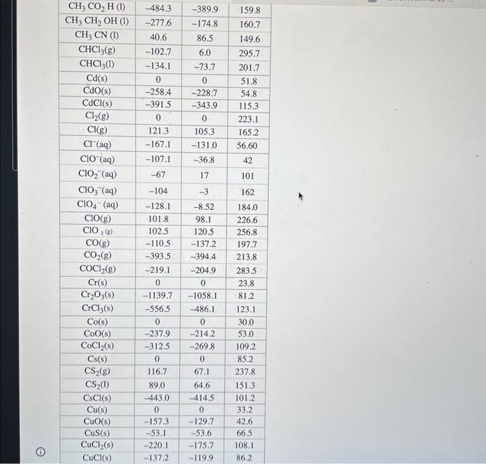 Solved Use the data from this table of thermodynamic | Chegg.com