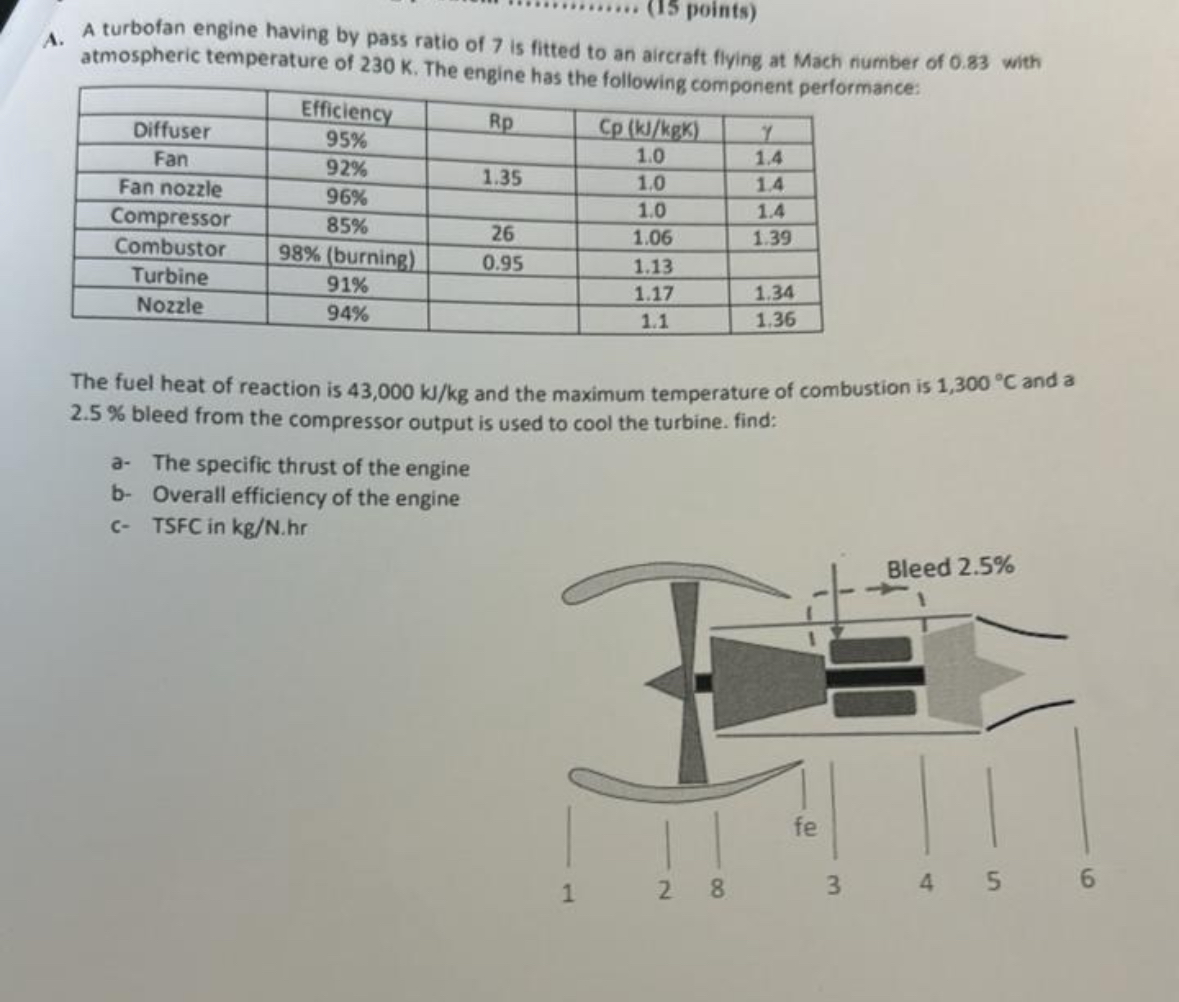 Solved (15 ﻿points) ﻿A. ﻿A turbofan engine having by pass | Chegg.com