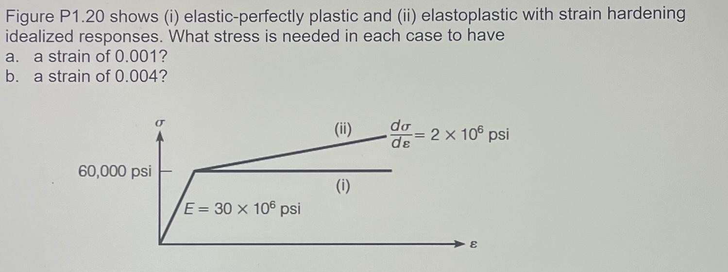 Solved Figure P1.20 ﻿shows (i) ﻿elastic-perfectly plastic | Chegg.com