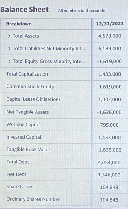 Solved Balance Sheet All numbers in thousands Breakdown | Chegg.com