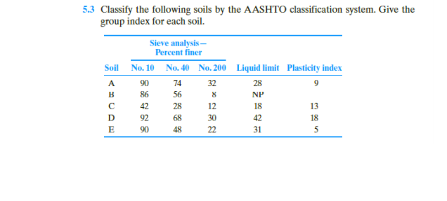 Solved .3 Classify the following soils by the AASHTO | Chegg.com