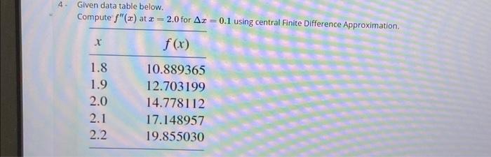 Solved Given data table below. Compute f′′(x) at x=2.0 for | Chegg.com