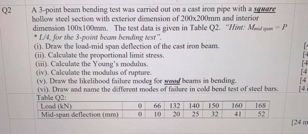 Solved Q2 A 3-point beam bending test was carried out on a | Chegg.com